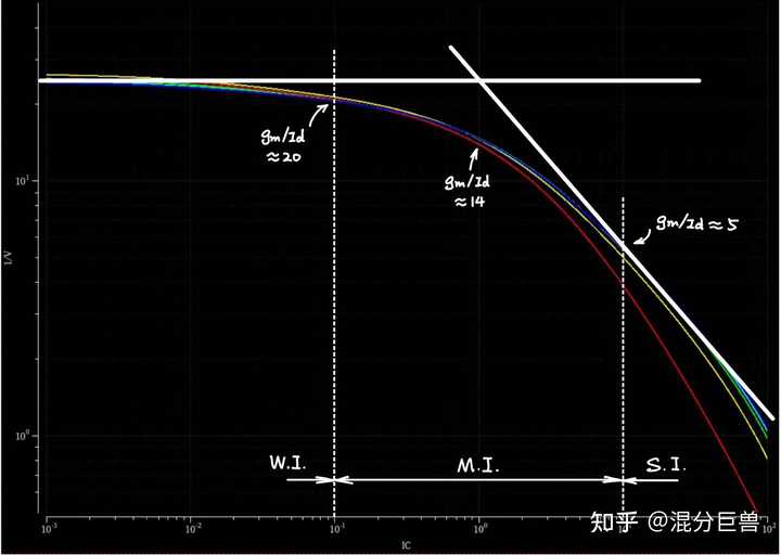 如何解读 gmid 设计方法？ - 知乎