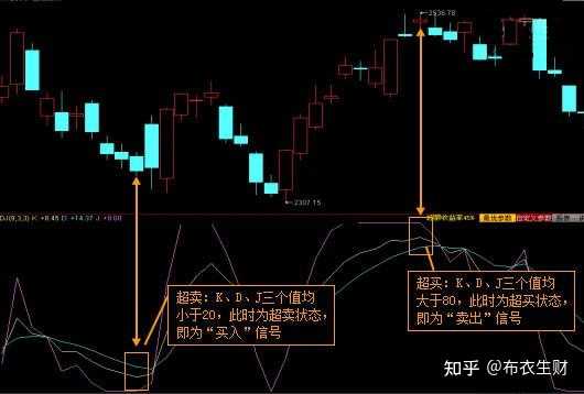 如何把MACD与KDJ叠加在一起? - 知乎
