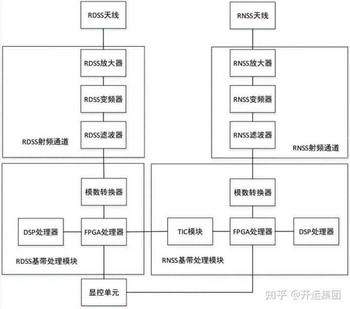 RDSS工作原理？ - 知乎