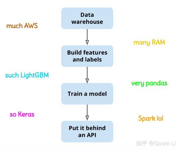 online learning的定义，算法，优缺点， 及和Batch learning 区别有哪些？ - 知乎