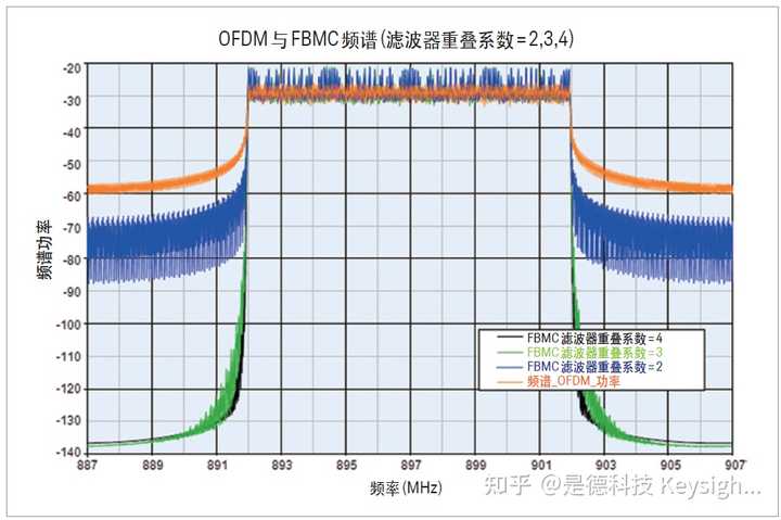 请问ofdm信号是如何进行射频调制的呢？ - 知乎