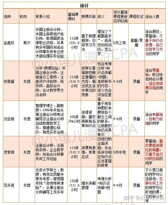 备考23CPA，有哪些老师推荐？ - 知乎