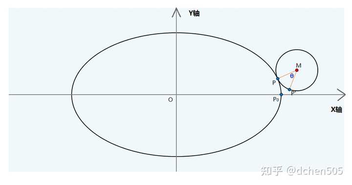 一个圆沿椭圆轨道滚动，圆上某一点的运动轨迹是什么？ - 知乎