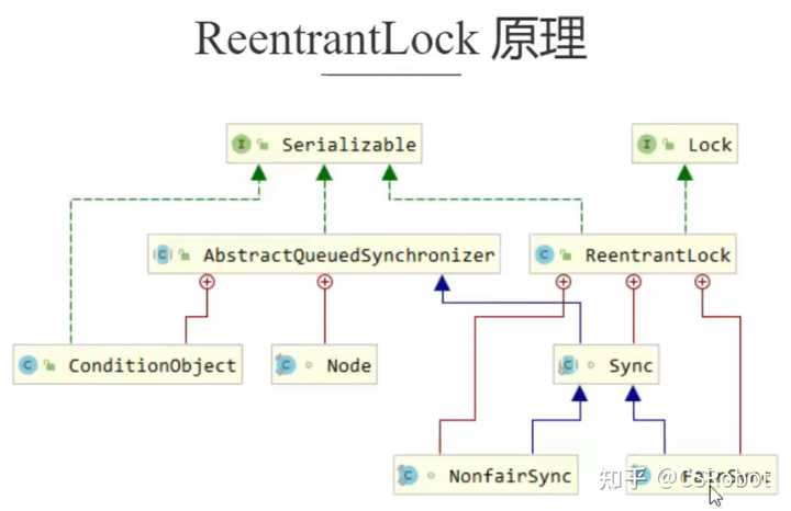 动态高并发时为什么推荐ReentrantLock而不是Synchronized？ - 知乎
