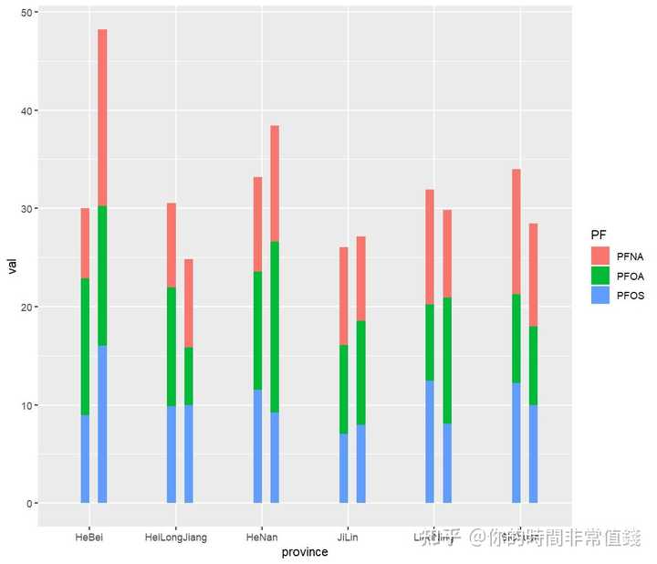 Ggplot2画柱状图怎样调整柱子之间的间距？ 知乎 