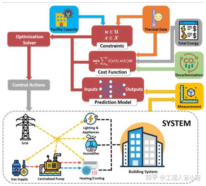 谁能说说，在工程实际，MPC都存在什么问题？ - 知乎