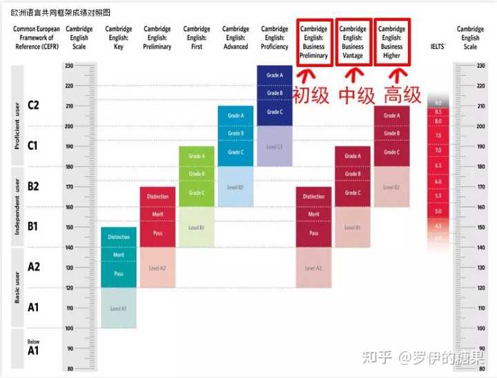 bec中级多少分通过，难不难？个人经验分享？ - 知乎