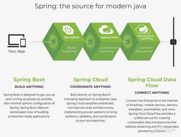 使用Spring Boot框架开发，一般是开发什么类型的项目? - 知乎