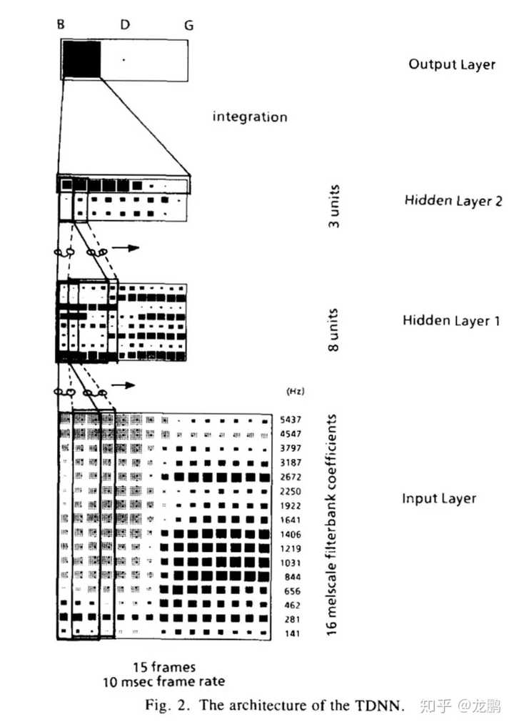 CNN（卷积神经网络）最早是哪一年提出，是如何发展的？ - 知乎