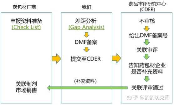 美国DMF是什么？药包材需要注册吗？ - 知乎