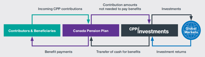 加拿大养老基金投资公司 (CPPIB) 是怎样一家公司？ - 知乎