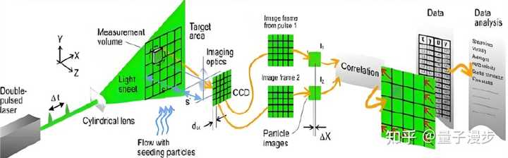 时间分辨粒子成像测速系统(TR-PIV)有什么原理？ - 知乎