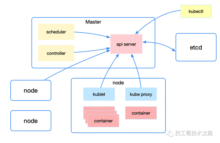 kubernetes怎么快速入门和应用？ - 知乎