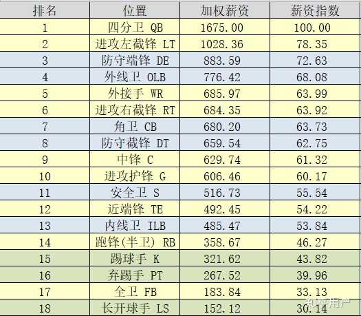 NFL 球队一般的薪资结构是怎样的？三个组分配的薪水差不多吗？球员的薪水一般是怎样的？ - 知乎