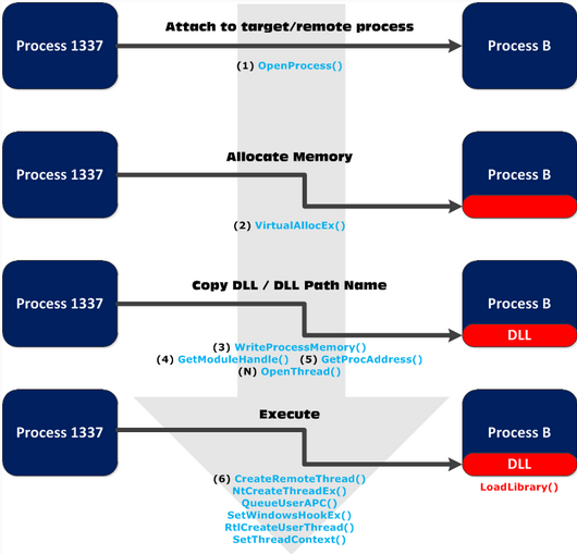 游戏中注入 DLL 是什么意思，具体怎么实现的？ - 知乎