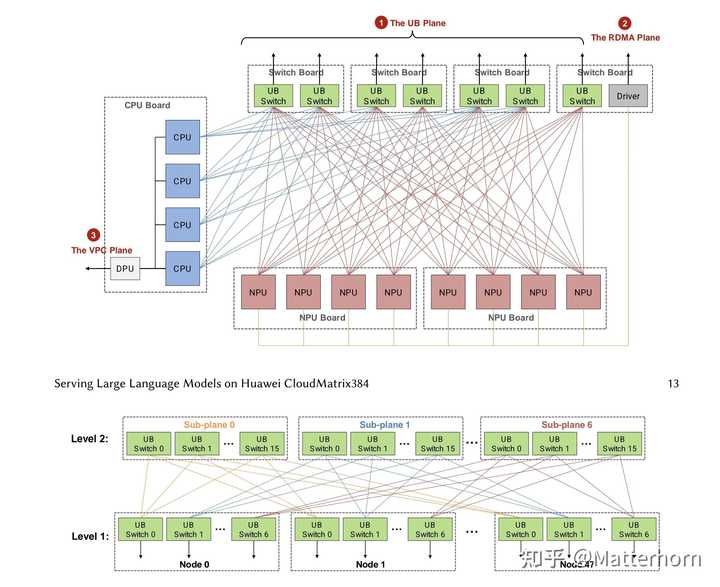 华为昇腾384超节点在WAIC 2025提出「全对等架构」，是否意味着传统冯·诺依曼体系已走到尽头？ - 知乎