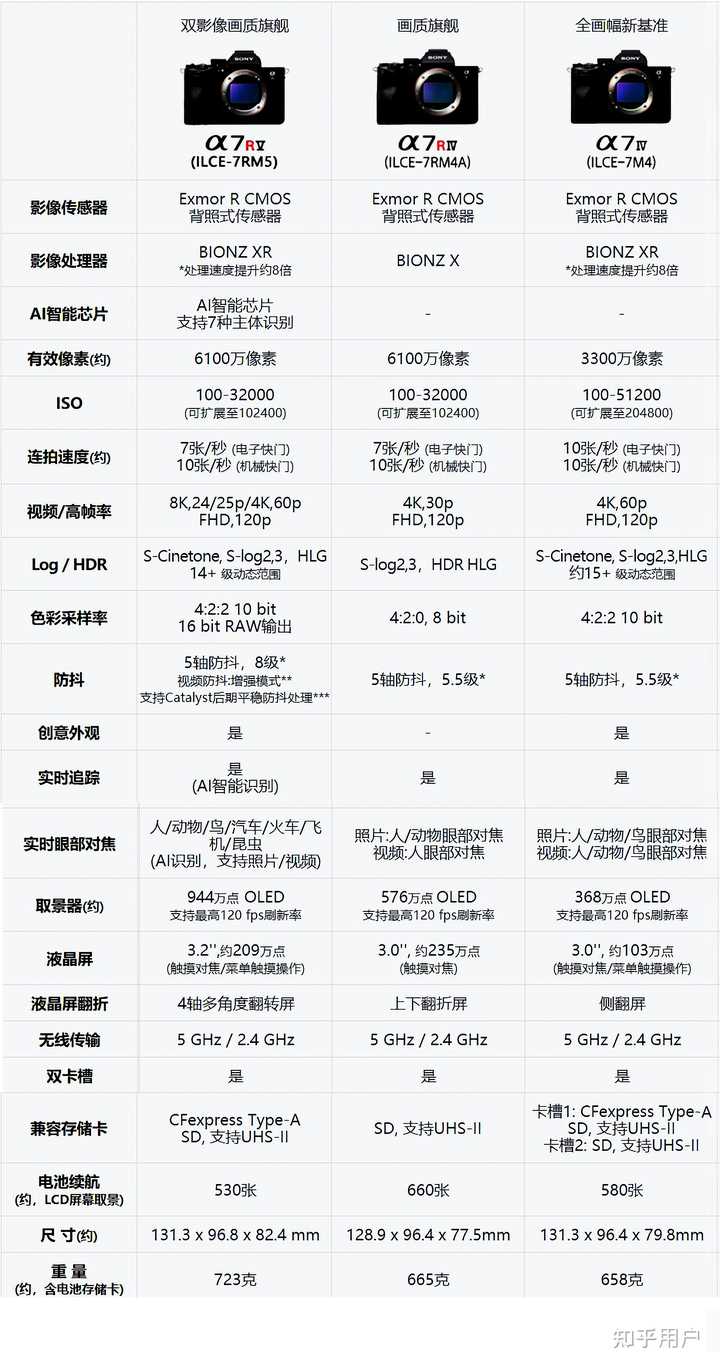 索尼A7m4、A7r4a和A7r5三款哪款更推荐？ - 知乎