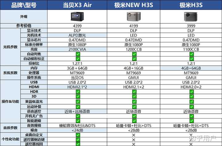极米NEW H3S跟极米H3S怎么选？有哪些升级点？ - 知乎