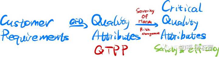 如何结合CQA和CPP对物料进行评估并确定CMA和供应商等级？ - 知乎