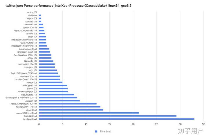 有哪些 C++ 的 JSON 库比较好呢？ - 知乎