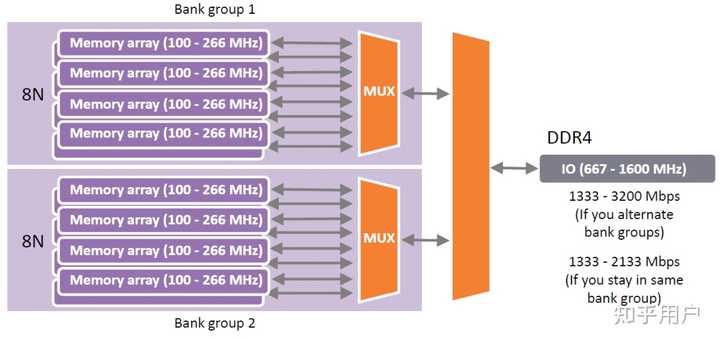 DDR4相对于DDR3提升了速率，主要是通过提升核心频率实现，还是通过引入bank group实现的？ - 知乎