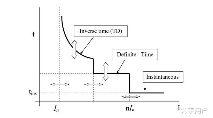 什么叫反时限过电流保护？ - 知乎