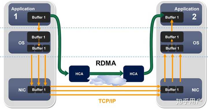 什么是InfiniBand，它和以太网的区别在于什么？ - 知乎