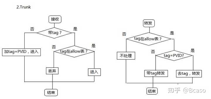 交换机 tagged/untagged与access/trunk有什么关系？ - 知乎