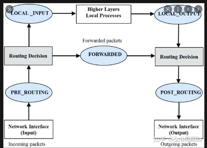 iptables规则执行顺序规则是什么？ - 知乎