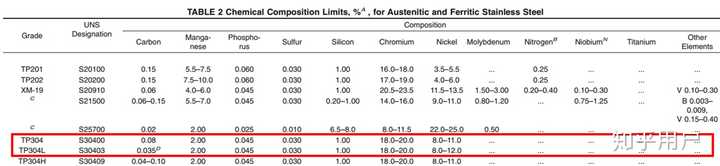 不锈钢钢管美标中的TP304/TP304L双牌号是什么意思？ - 知乎