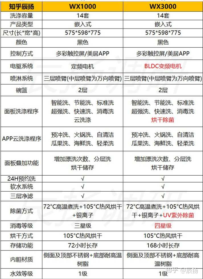 美的新出的WX1000和WX3000洗碗机怎么样，性价比如何？ - 知乎