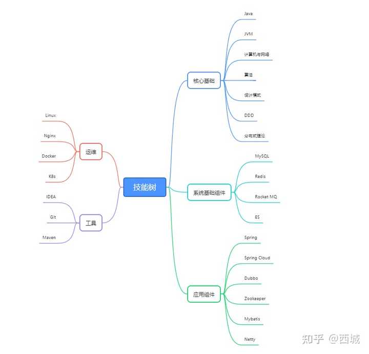 一个中级java应该掌握哪些知识 知乎 