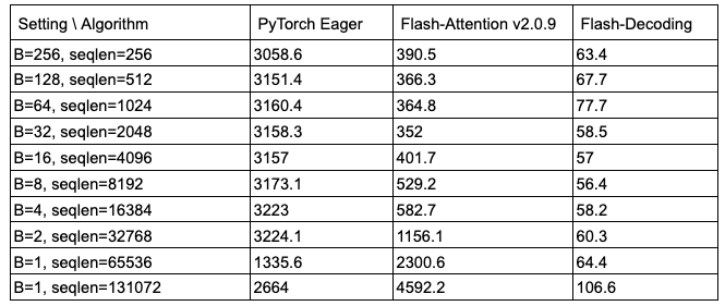 如何评价flashattention最新更新flash decoding，推理性能提升8倍？ - 知乎