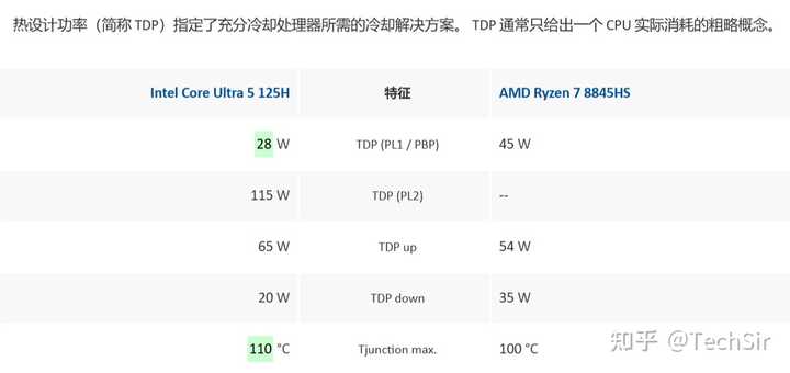 ultra5-125H和R7-8845H哪个更值得买？ - 知乎