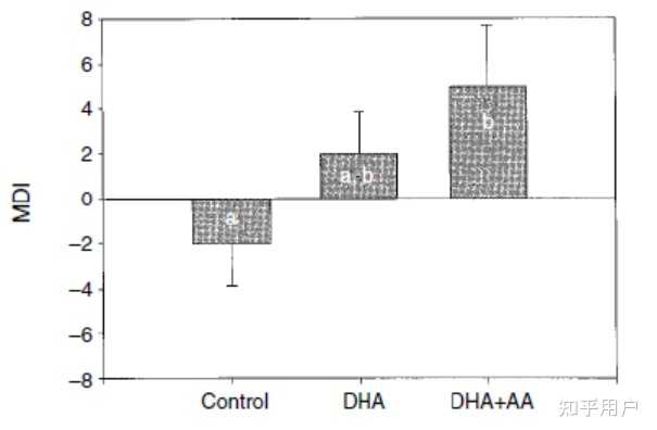 DHA和ARA怎么配比才最有营养？ - 知乎