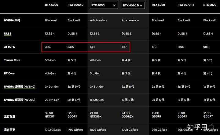 英伟达 RTX 50 系列显卡亮相 CES 2025，起售价 549 美元，有哪些技术亮点值得关注？ - 知乎