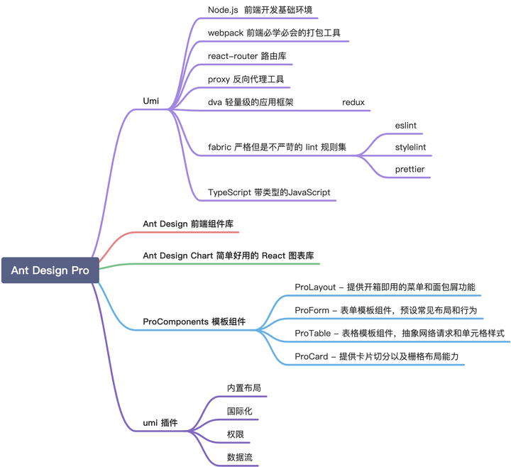 antd和antd-pro有什么区别？ - 知乎