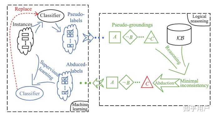 如何评价周志华组新提出的溯因学习(abductive learning)? - 知乎