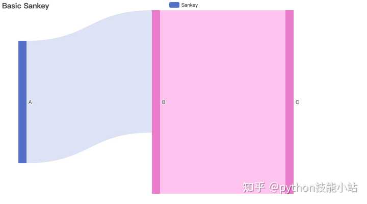 如何使用Python的Pyecharts制作漂亮的Sankey 桑基图？ - 知乎