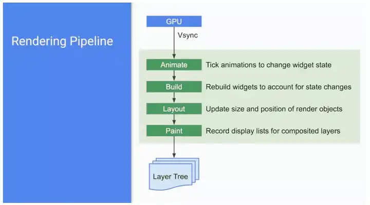 flutter开发的app为何都比较卡尤其是滑动操作，是开发者的原因还是flutter自身的原因? - 知乎