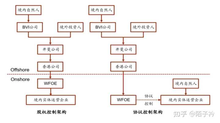 什么是 VIE 结构？为什么要构建 VIE 结构？ - 知乎