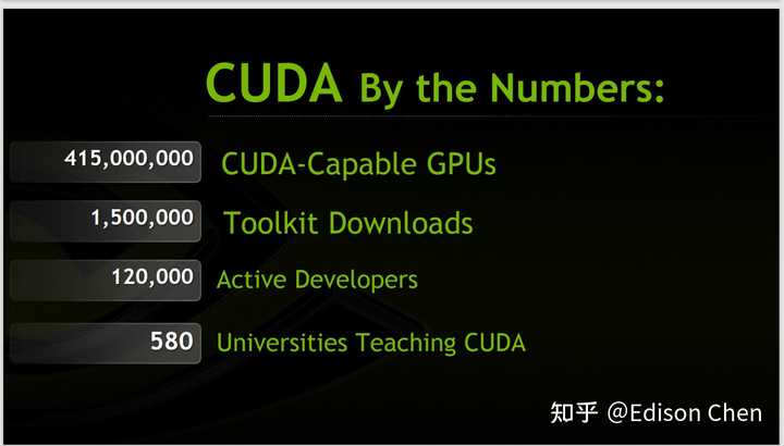 为啥 AMD 的 ROCm 没有被广泛使用，Nvidia 的 CUDA 一家独大？ - 知乎