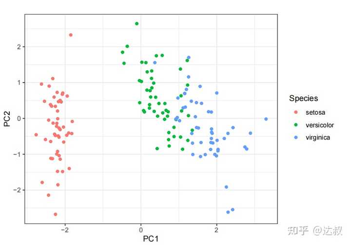 用R怎么做PCA分析？ - 知乎