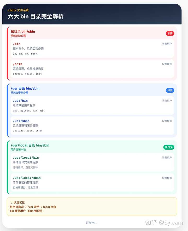 Linux文件系统中/bin、/sbin、/usr/bin、/usr/sbin、/usr/local/bin、/usr/local/sbin ...