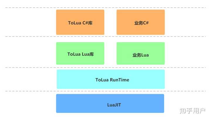 tolua和xlua热更的区别在哪里？ - 知乎