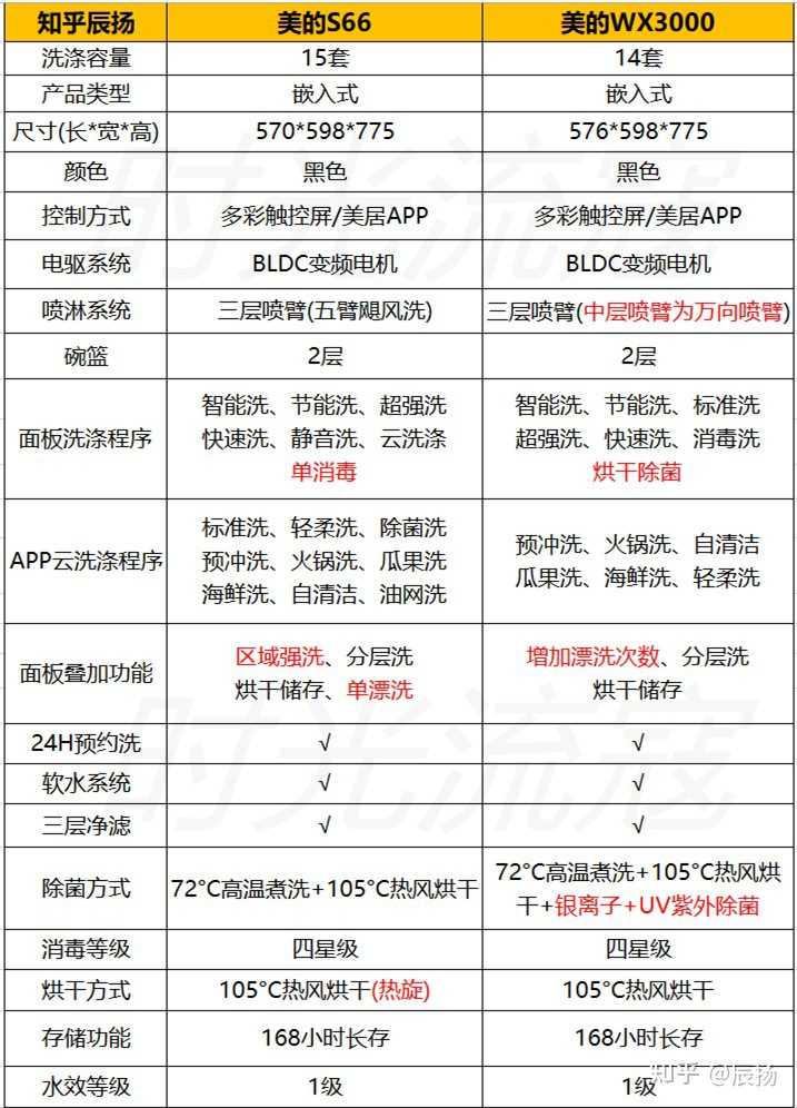 美的S66洗碗机和WX3000洗碗机有什么差别? - 知乎