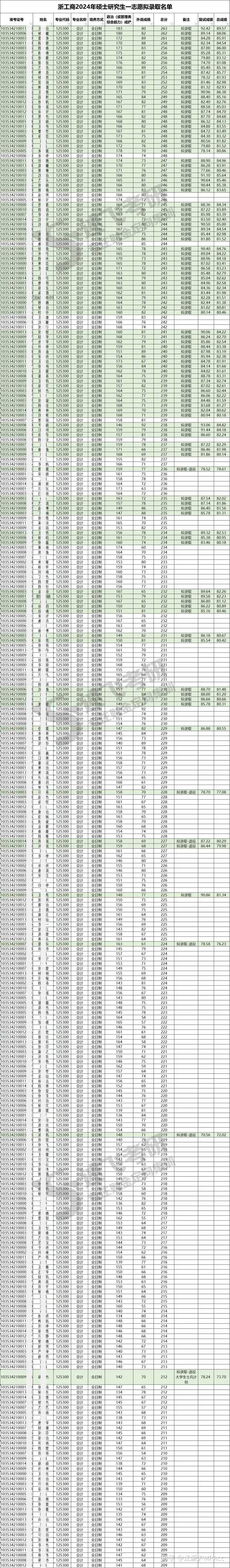 MPAcc选浙江工商大学还是的其他综合性211大学? - 知乎
