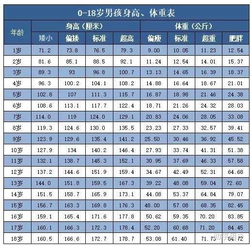 2022版最新0-18岁标准身高体重对照表更新！各位同学们你们的身高体重在什么水平？ - 知乎