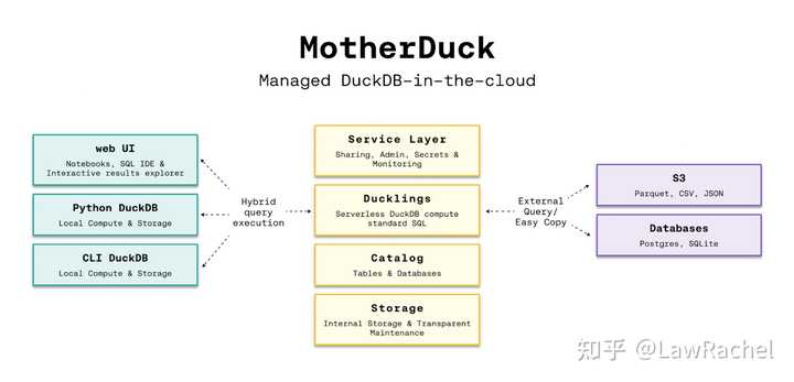如何评价DuckDB? - 知乎