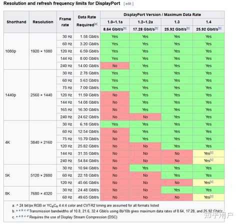 dp1.2支持1080p240hz吗? - 知乎